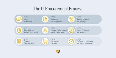 How to create a procurement plan: definition, tips, and examples