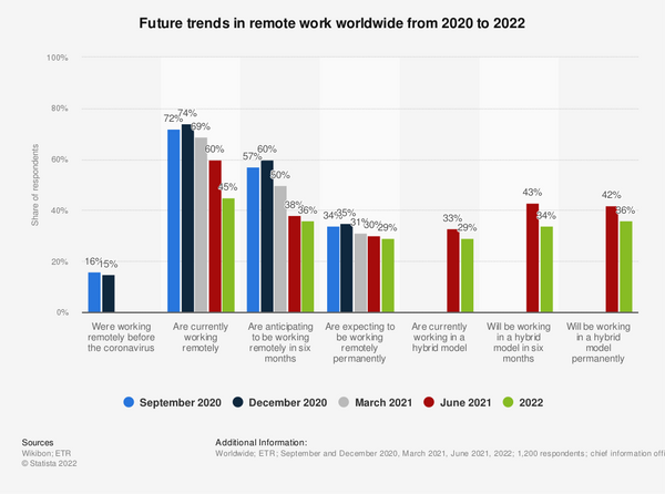 Remote work statistics you need to know in 2024
