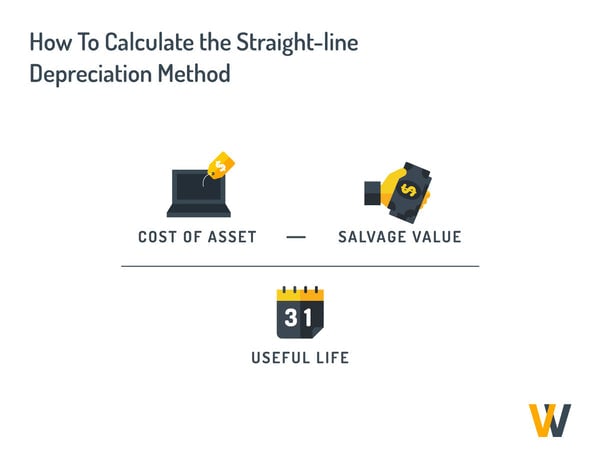 What is asset depreciation and how to calculate it?