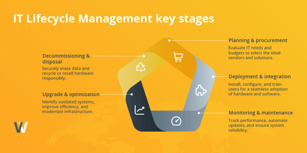 Mastering IT lifecycle management: Best practices and tips