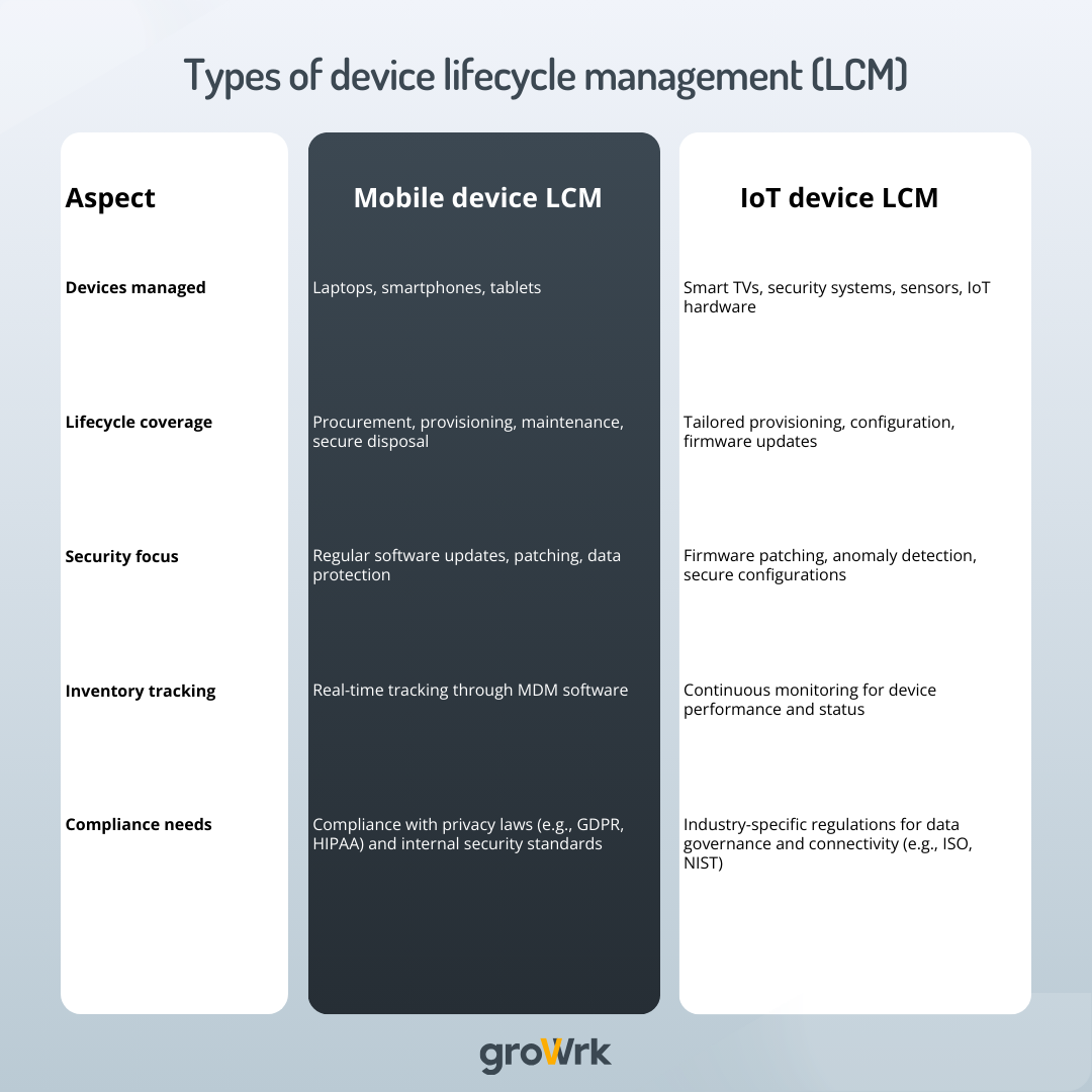 The complete guide to device lifecycle management in 2025