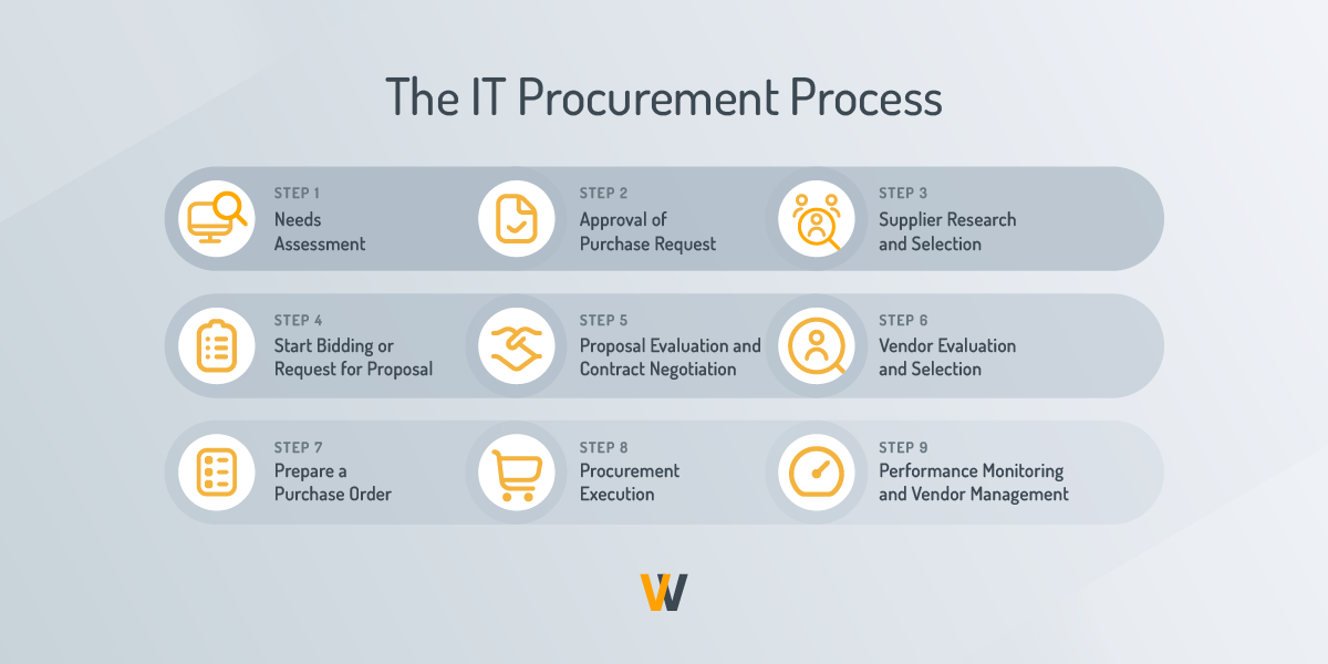 International Procurement process for modern business