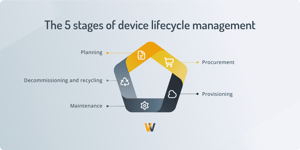 The complete guide to device lifecycle management in 2025